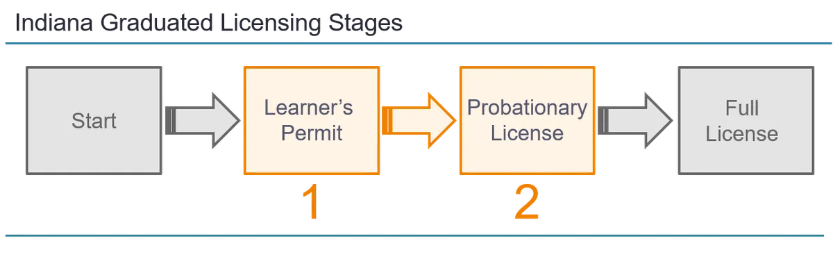 Guide to Arkansas Graduated Driver License Stages for Teenage Drivers ...